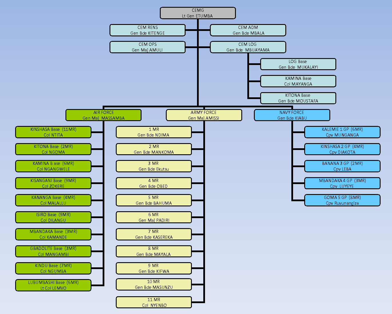 organigramme_FARDC - Desk Africain d'Analyses Stratégiques
