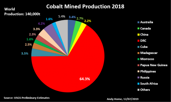 Cobalt Global Production 2018 USGS - African Desk for Strategic Analysis
