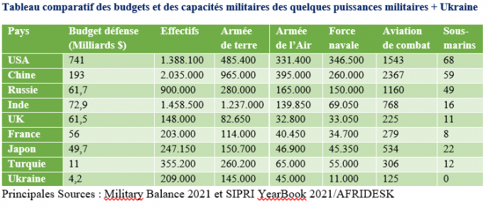 Tableau comparatif-Puissances mondiales - Desk Africain d'Analyses ...